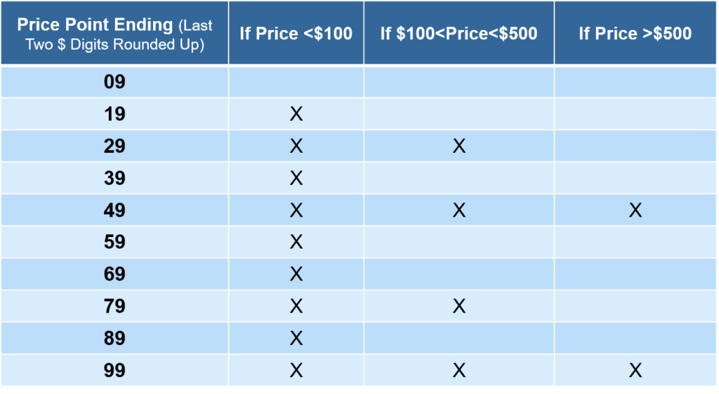 Retail Pricing Case Study: Leveraging Data Analytics and Market Research