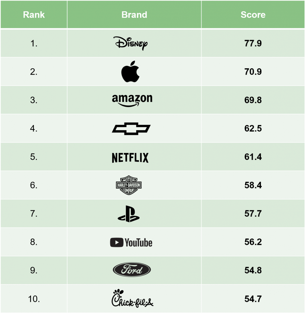 6 Companies that Cleverly Use Differentiation Strategies & Gain ...