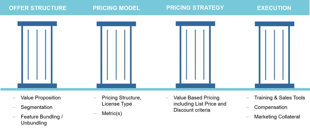 Pricing in the Software Industry | SaaS Subscription Pricing Strategies