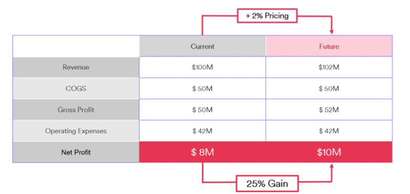 Why Take on a Pricing Transformation Initiative? - Pricing Solutions